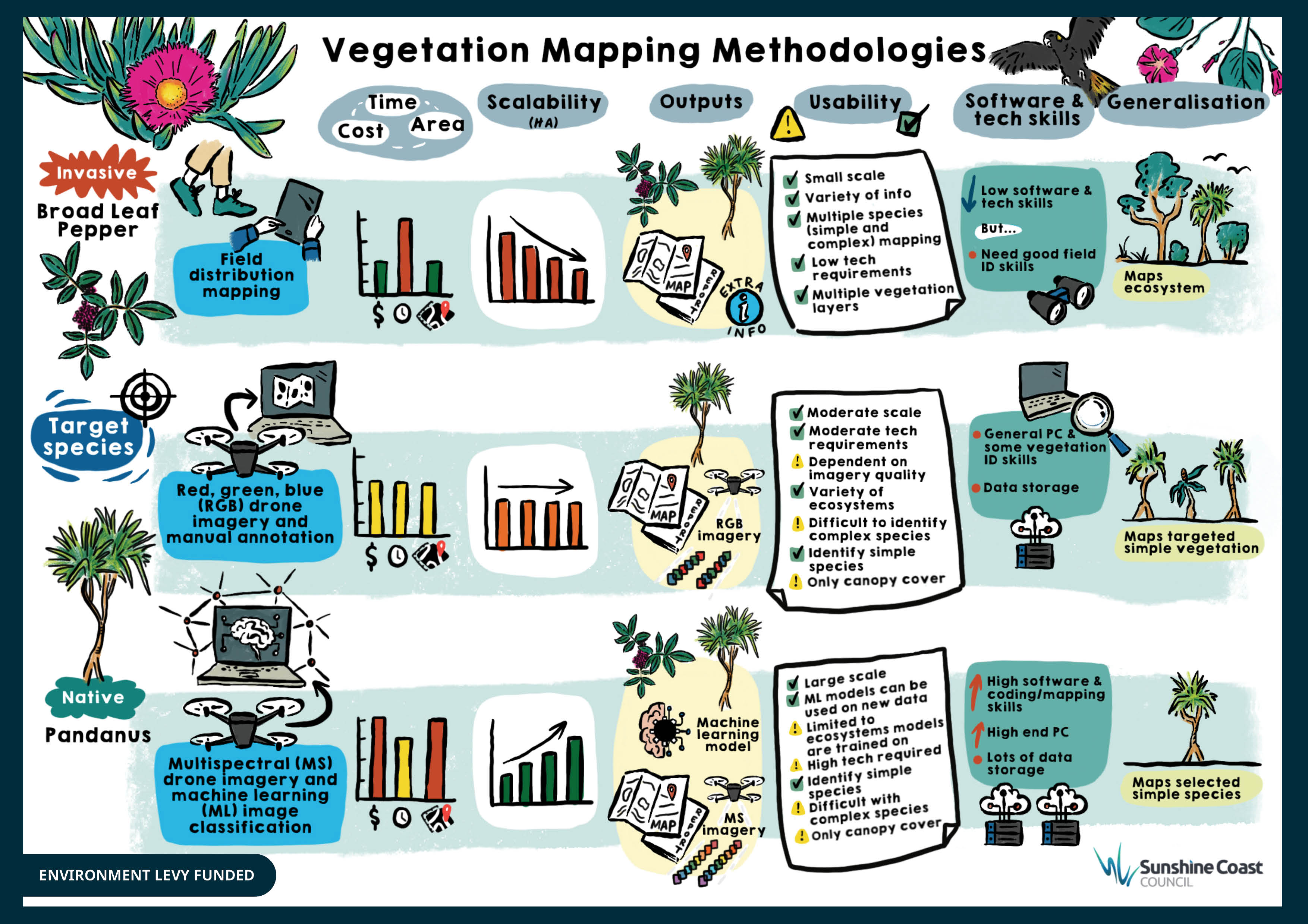 Invasive Weeds Project